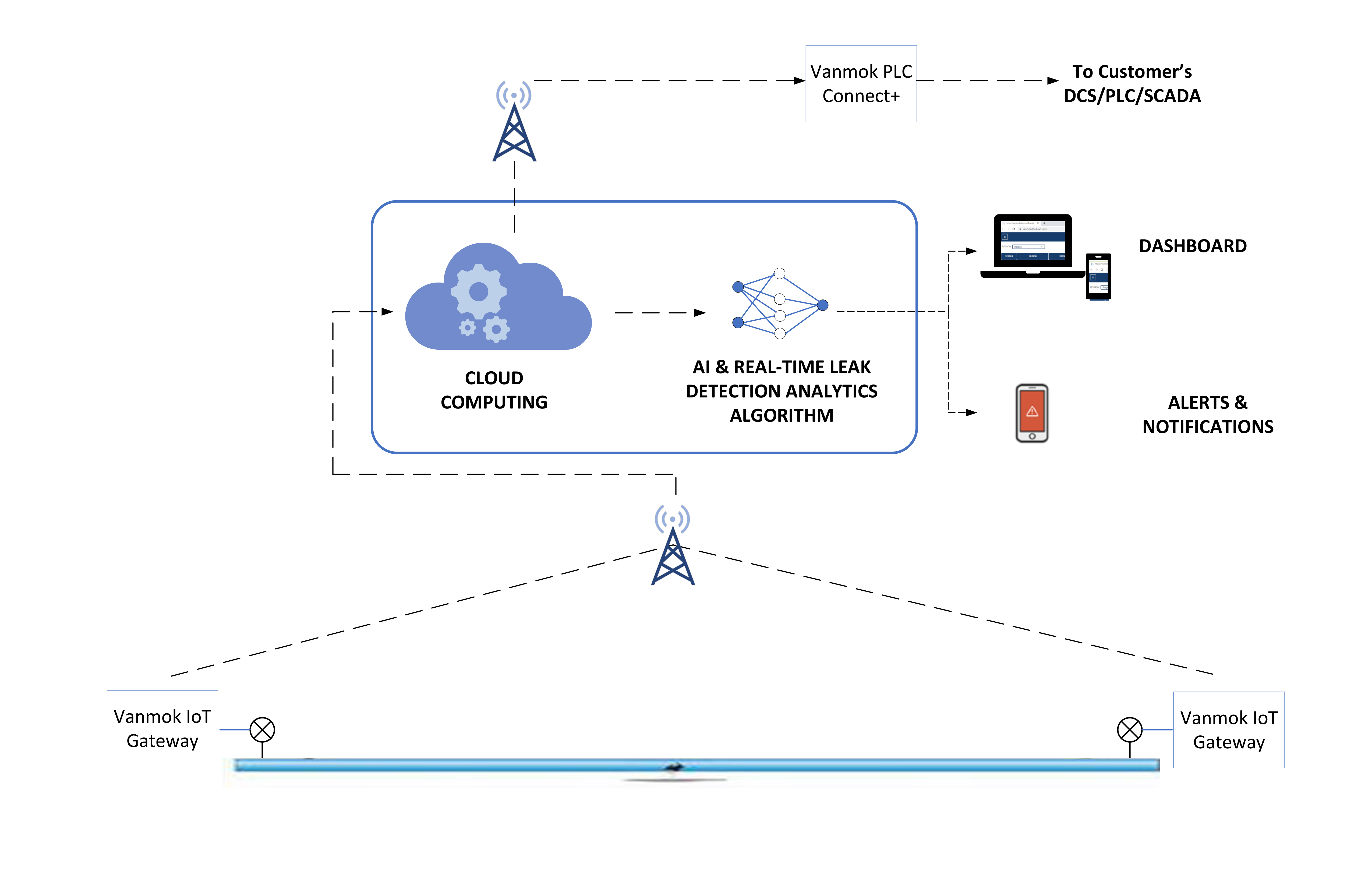 Vanmok LD Cloud | Vanmok Leak Detection Technologies Inc