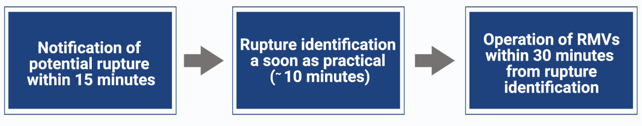 Short Pipelines/Type A Gathering Pipelines in Midstream | Vanmok Leak ...